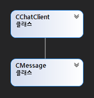 Thinking Different :: [Network] 4. Flatbuffers + Boost Asio 콘솔 채팅 서버 클라이언트 예제