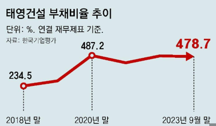 2023년 태영건설 워크아웃 2024년 채권시장과 부동산 Pf 위기의 동향