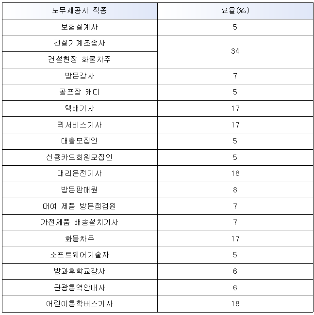 특수고용직 노무제공자 고용 산재 보험 신고 대상 신고 방법 신고서 제출 및 절차 보험료 계산 신고 기한