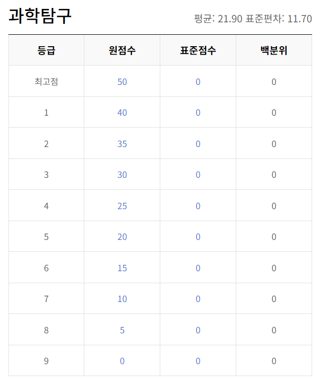 고화질 Pdf 2023년 6월 고1 모의고사 문제 정답 해설 등급컷 국어수학영어영어듣기mp3한국사통합사회통합과학