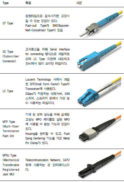 광커넥터 및 광케이블 종류