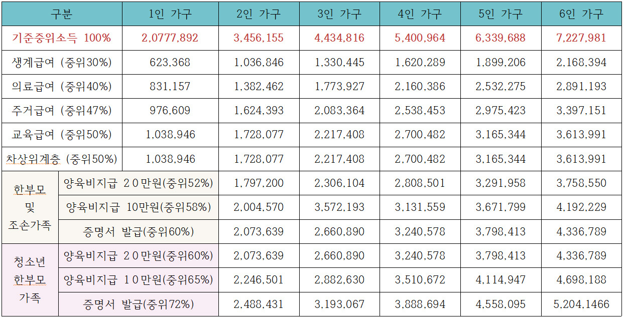 2023년 기초생활 수급자 기준 기초생활보장 차상위계층 한부모가족 선정기준
