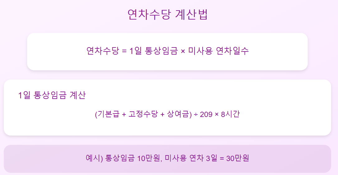 2025년 연차수당 계산법 And 지급기준 완벽정리 신입경력별 연차 발생기준부터 수당계산까지