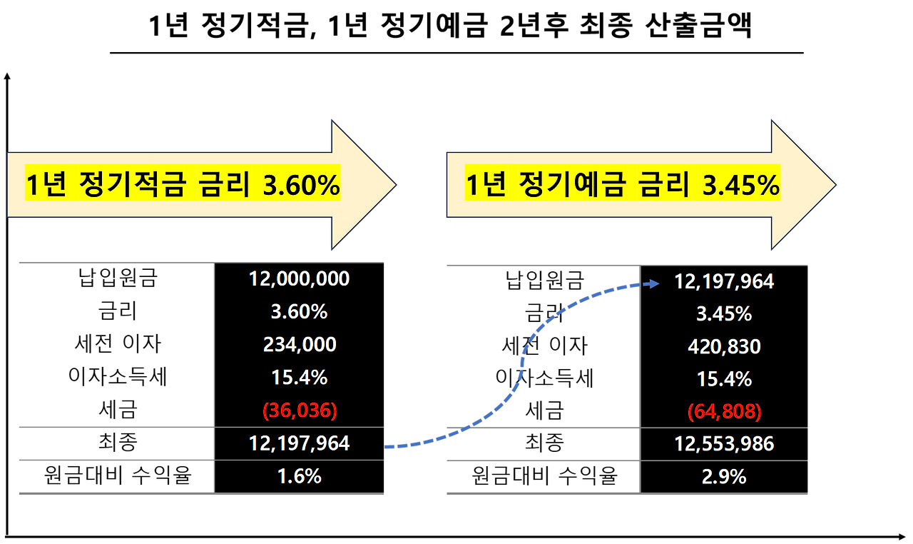정기적금 정기예금 금리 비교 및 이자계산 방법 은행연합회에서 금리 비교하기
