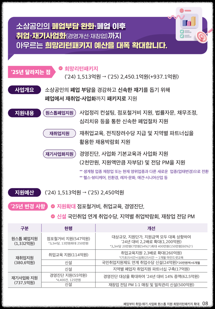 소상공인 지원 희망리턴패키지 신청 방법 지원대상 폐업지원 점포 철거비 지원