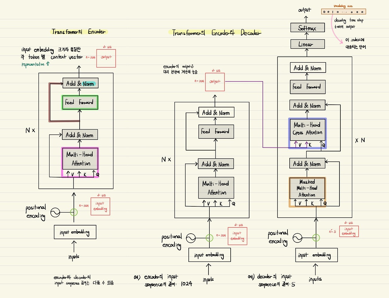 Transformer의 Multi-Head Attention과 Transformer에서 쓰인 다양한 기법