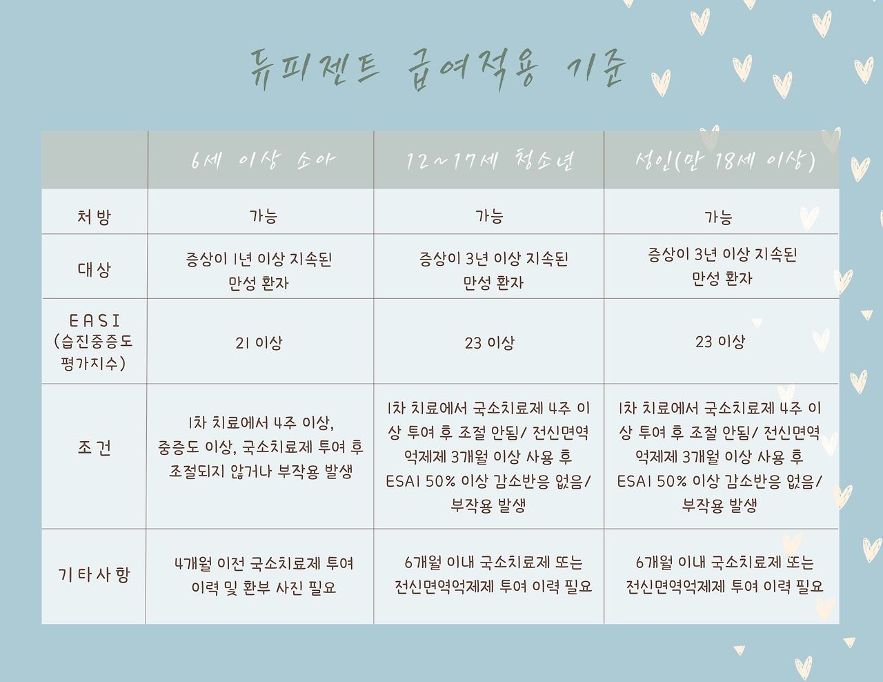 중증 아토피 치료제 듀피젠트 급여기준 및 비용 자주하는 질문 알아보기