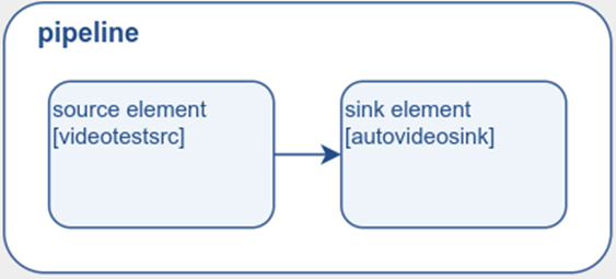 [번역][gstreamer] basic tutorial 2: Manual Hello world! :: 팔랑귀