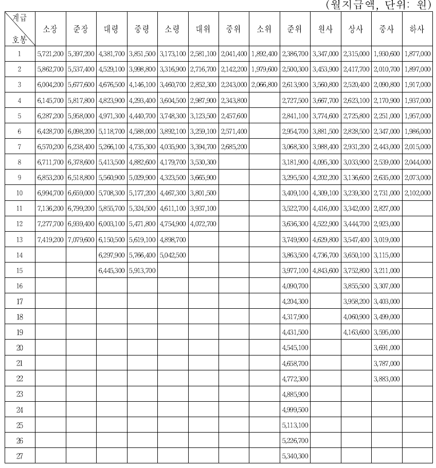 2024년 군인 월급 봉급 호봉표 봉급표 알아보기