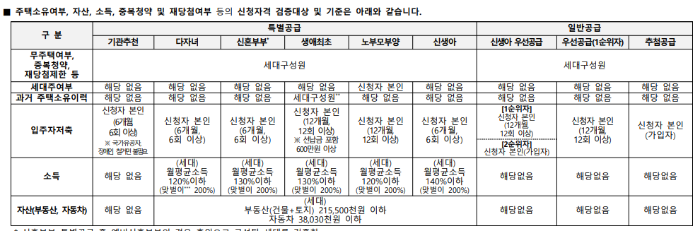 동탄 포레파크 자연앤 푸르지오 청약 총정리 청약자격 및 일정 입지 분석 및 시세차익까지
