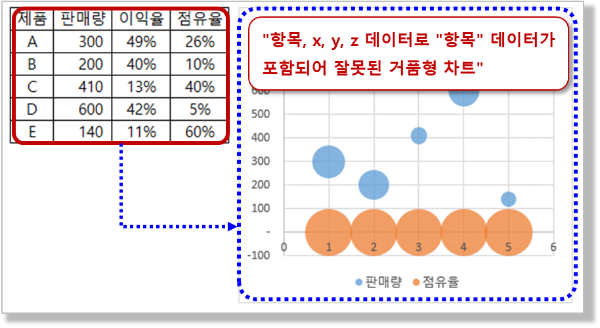 028 엑셀 기초 특강 차트 그리기 실습 거품형 그래프 버블 차트 만들기