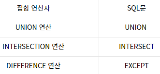 [SQL]집합연산자 UNION, UNION ALL, INTERSECT, EXCEPT - 사색을 사색하다