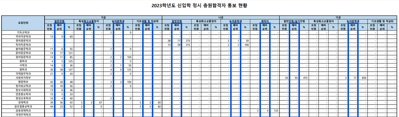 2025 숭실대 정시 합격자 발표 일정 3년간 추가합격 예비번호