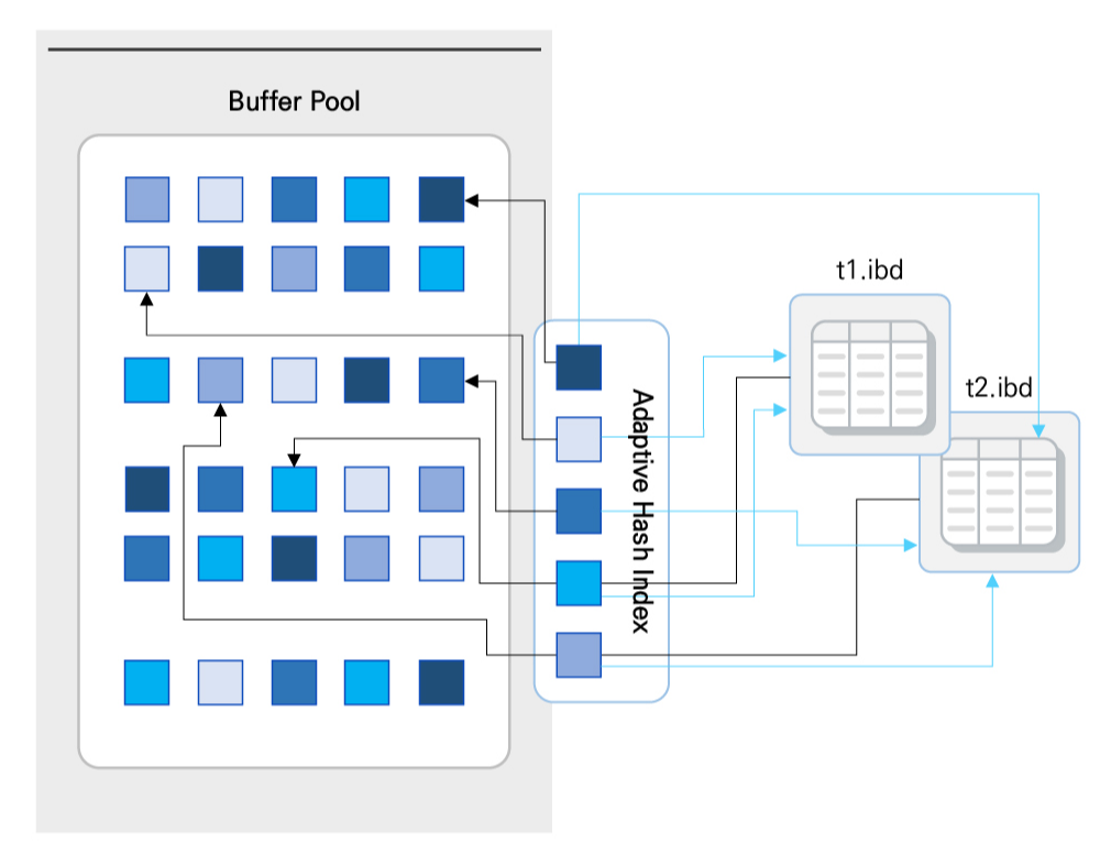 DB 인사이드 | MySQL Architecture - 6. InnoDB : In-Memory Structure