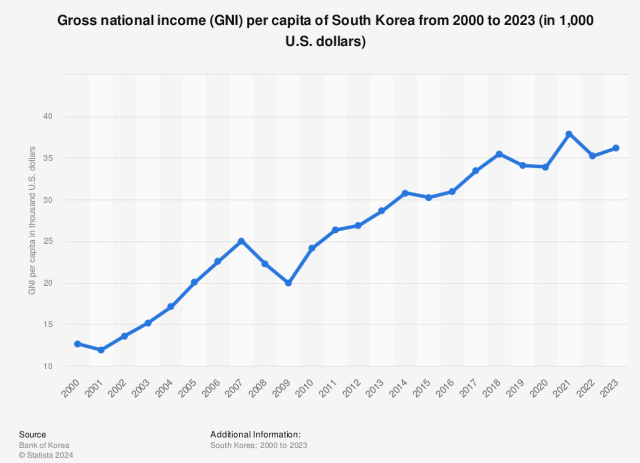 국민총소득(GNI)란? 그리고 1인당 GNI는?