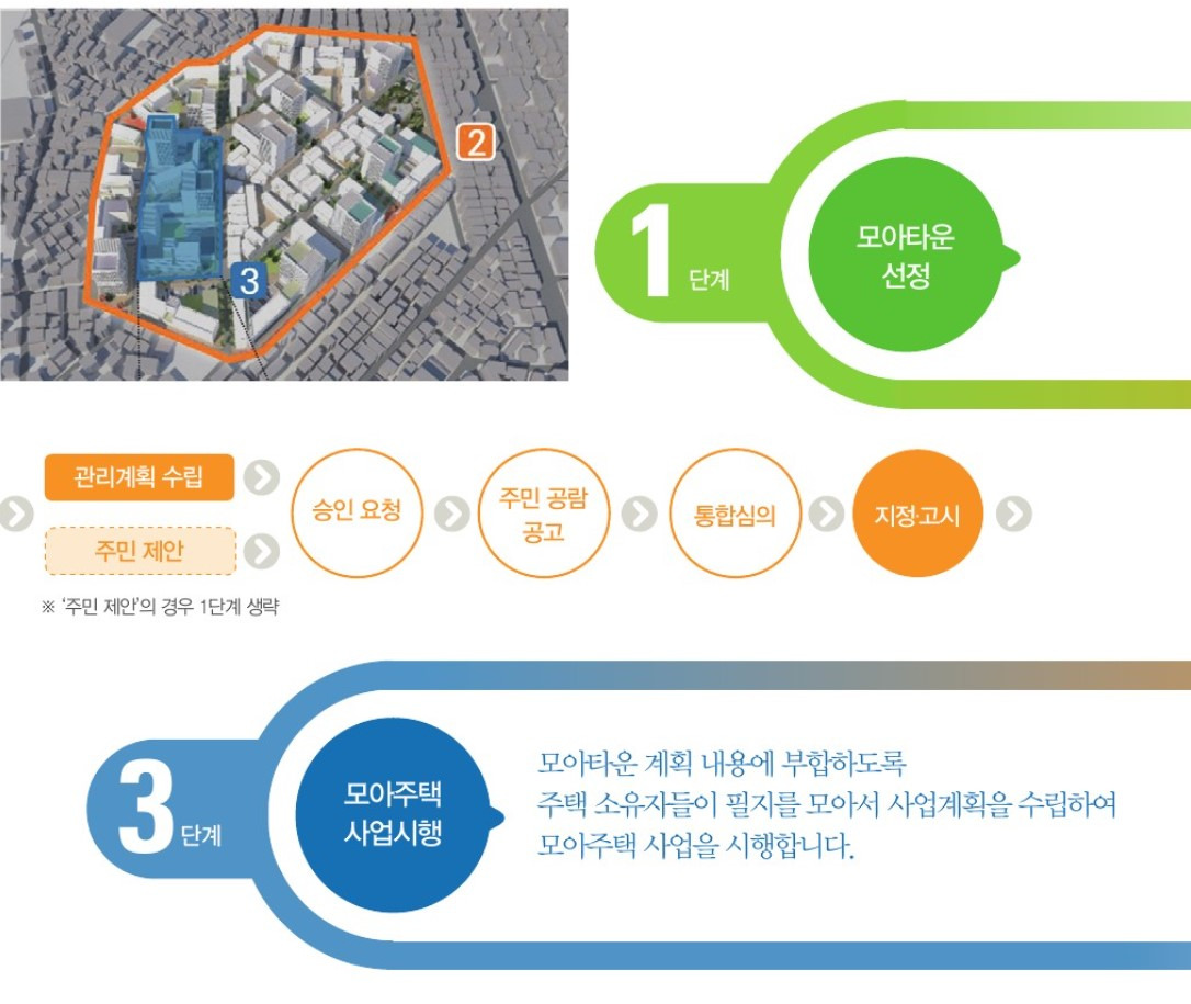 가로주택정비사업 모아타운모아주택이 뭔가요 차이점 및 진행단지 확인