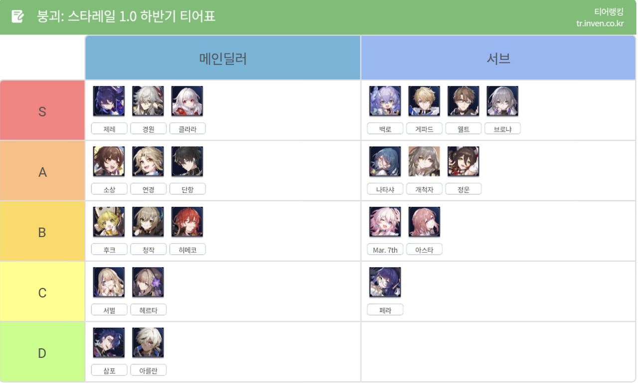 붕괴 스타레일 Honkai Star Rail 캐릭터 최신 티어 등급 표 23520 기준와 유물 및 장신구 능력치