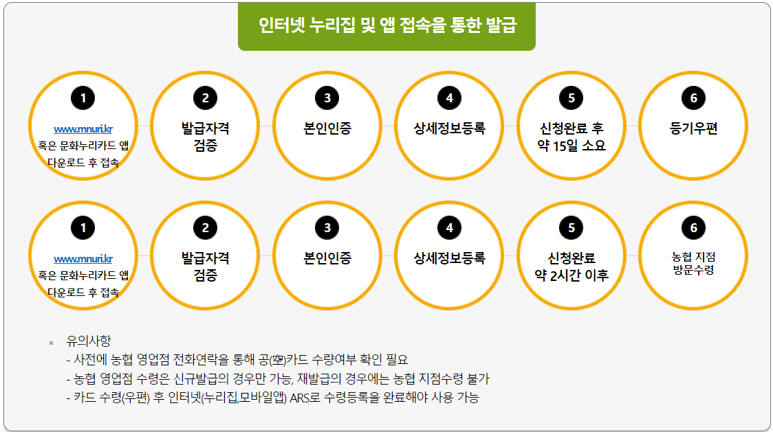 문화누리카드 발급방법 사용처 조회