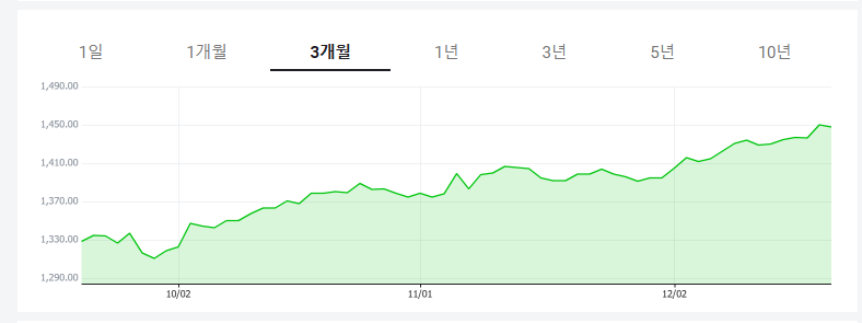 20241219 대미 환율원달러 환율 1450원 돌파