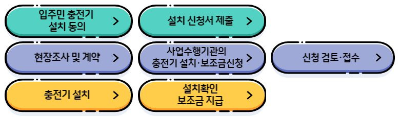 전기차 공용 완속 충전기 직접신청 가능 신청절차 지원금액2023