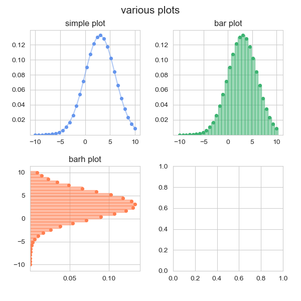 [Python] 다양한 정규분포 그래프를 그려보자 / subplots, scatter, bar, fill_between