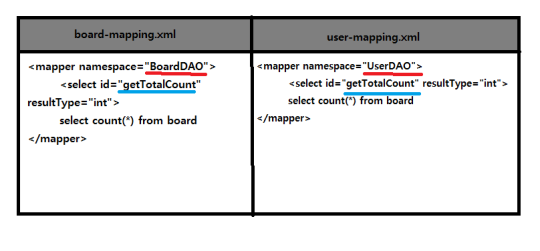 [Spring] 2장 Mapper XML 파일 설정 - Mybatis 구조와 Mapper XML 파일 구조 및 엘리먼트(select, insert, update ...