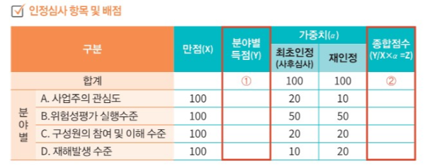 위험성평가 우수사업장 인정 혜택 대상 절차
