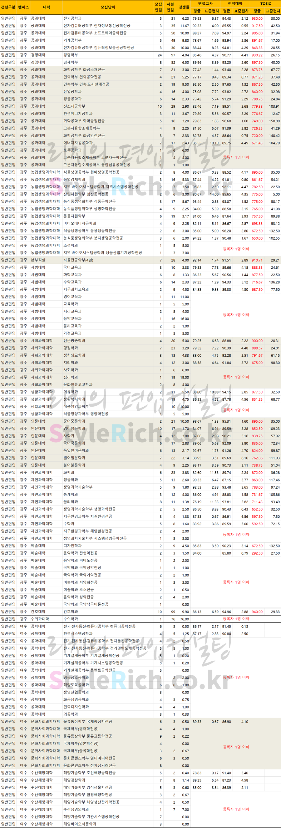 전남대 편입 2020학년도 합격점수평균점수 커트라인을 알아보자