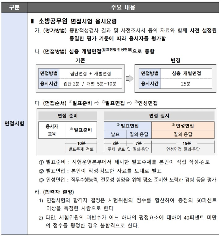 소방 면접 질문 리스트 2023개정 소방 공무원 면접 준비