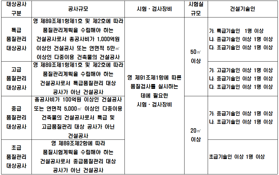 건설공사 품질시험실 및 기술자 기준