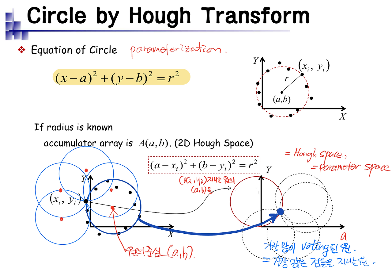 15. Hough Transform Circle