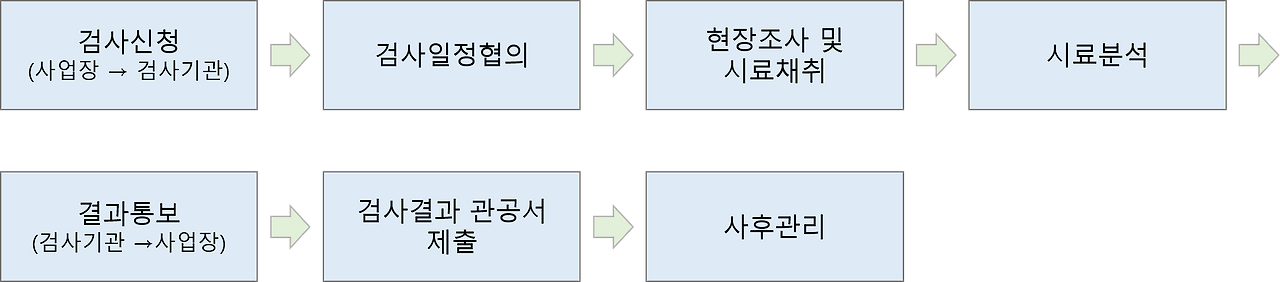 토양오염검사 대상 및 방법비용 토양환경보전법 제13조