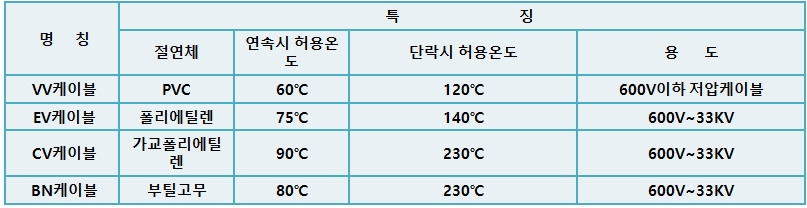 절연전선(Insulated Wire) 및 전력케이블(Power Cable)의 특징