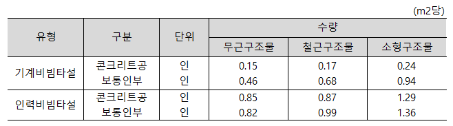 2023건설공사표준품셈 콘크리트 타설 레디믹스트콘크리트 타설 현장비빔타설 표면마무리