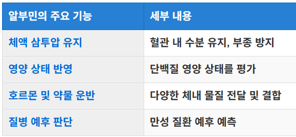 혈액 속 알부민 정상 이상 수치 검사방법 부종과 복수