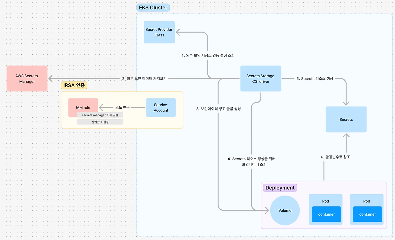 [EKS] AWS Secrets Manager 보안데이터를 Pod의 env로 연결하기
