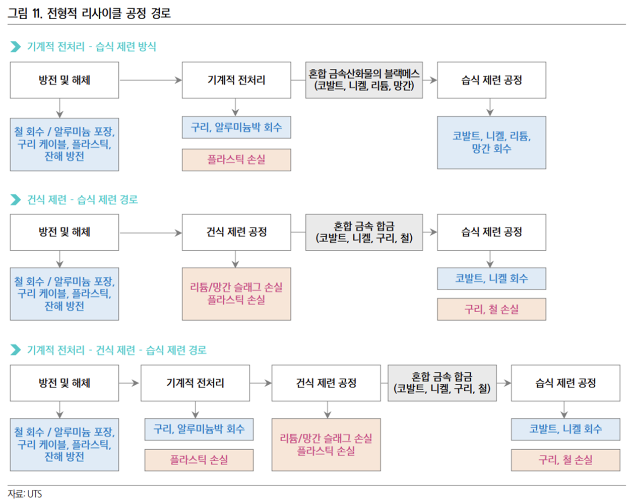 2차 전지 순환경제 폐배터리 재활용 공정 재활용 기술 완전 분석