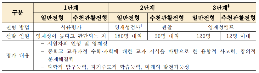 영재고 경기과학고등학교 입학전형 및 입학설명회 경쟁률 원서접수 입결