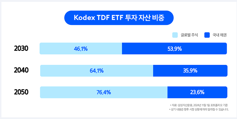 TDF2030,2040,2050 액티브 ETF 3종 비교 및 추천 (TDF ETF 필요성과 장단점 완벽비교) :: Finance Insight