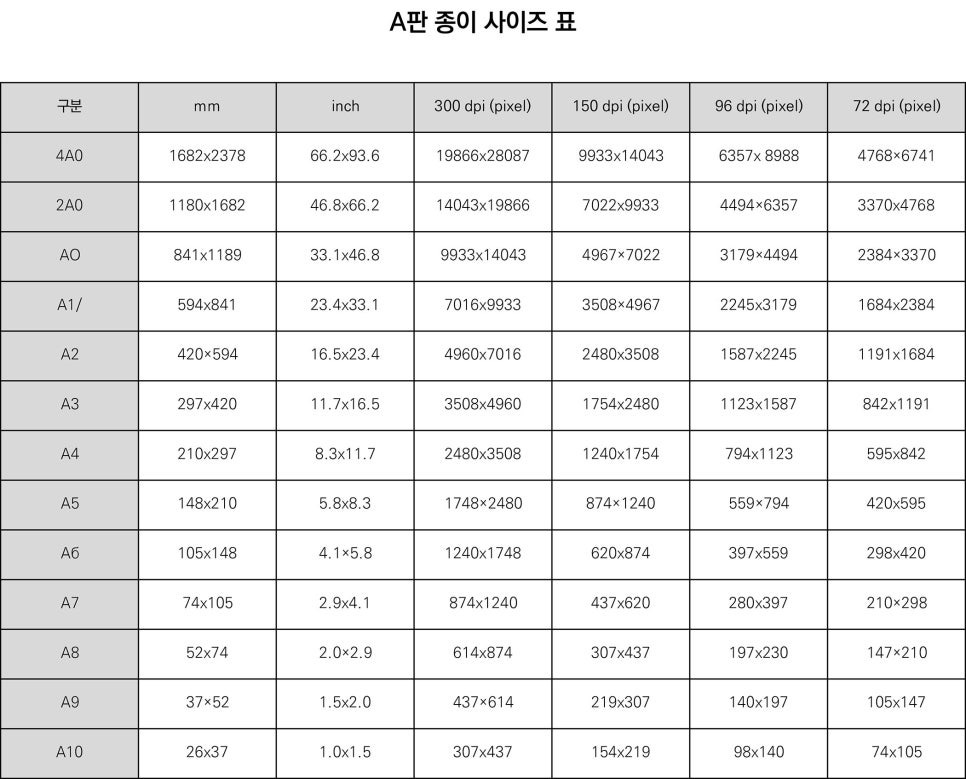 종이절수 규격a1 A2 A3 A4 A5 크기 사이즈 차이