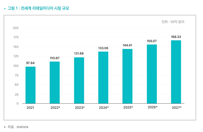 리테일 미디어 글로벌 동향 및 광고 시장의 변화 Hsad 공식 블로그 Hsadzine