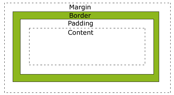 [지식루프의 웹개발공부] padding과 margin의 차이