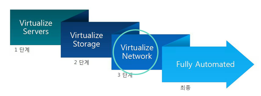 Kt Sddc소프트웨어 정의 센터를 찾아서 1 — Kt Cloud Tech Blog