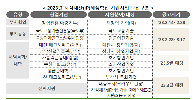 특허청 중소기업 지식재산ip 제품사업화에 최대 8천만원 지원