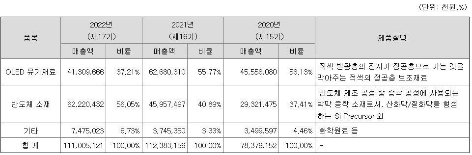 덕산테코피아 연봉 2022년 기준 공시자료