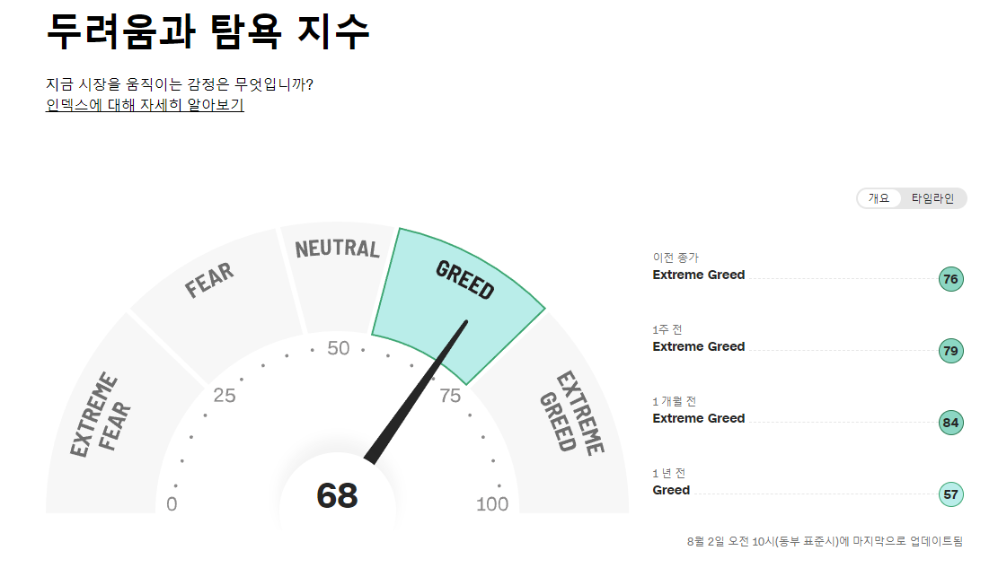 공포탐욕지수fear And Greed Index의미와 구성요소