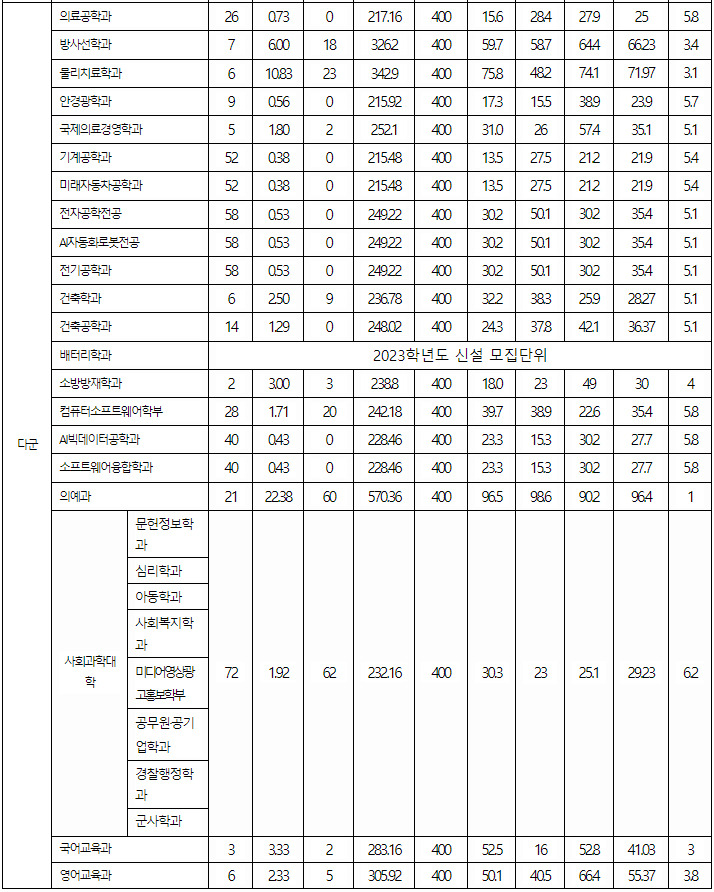 대구가톨릭대 정시 경쟁률 및 정시등급 충원인원 등 정시입결 분석