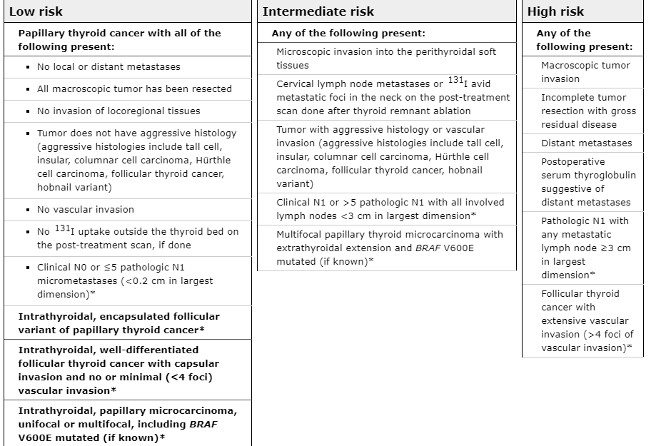 분화 갑상선암 환자에서 갑상선 절제술 후 방사선요오드 치료 여부 결정