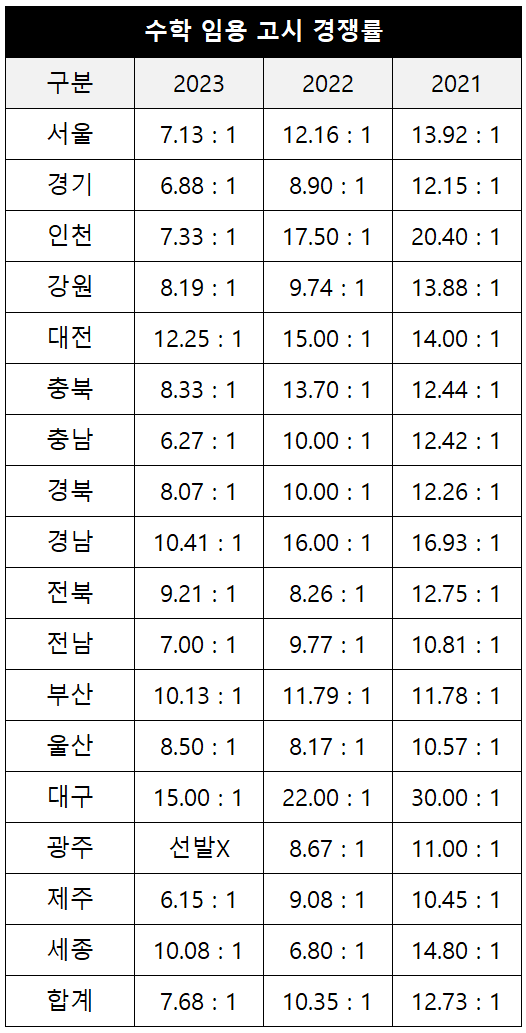 수학 임용 고시 과목 기출 문제 일정 최근 3개년 티오 경쟁률 커트라인