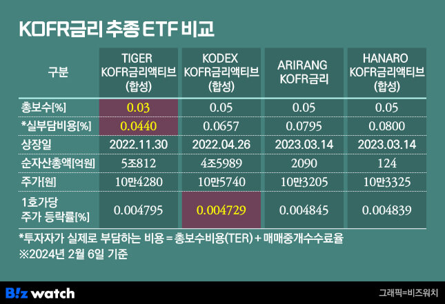 파킹형ETF에 대해 알아보고 투자해보기